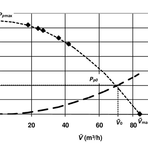 Filtrate Volume Vs Filtration Time Comparison Between Carman Equation Download Scientific