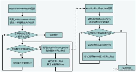 Redis的lru缓存淘汰算法实现redisobjectlru Csdn博客