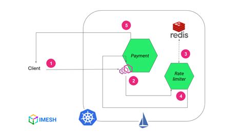 How To Configure Istio Global Rate Limiting
