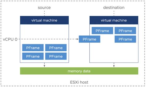 Vsphere 7 改善後的 Storage Vmotion 儲存即時遷移機制 ~ 不自量力 の Weithenn