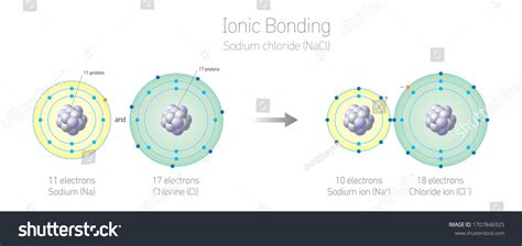 Stock Vektor „ionic Bonding Sodium Chloride Nacl Chemistry“ Bez Autorských Poplatků 1707846925