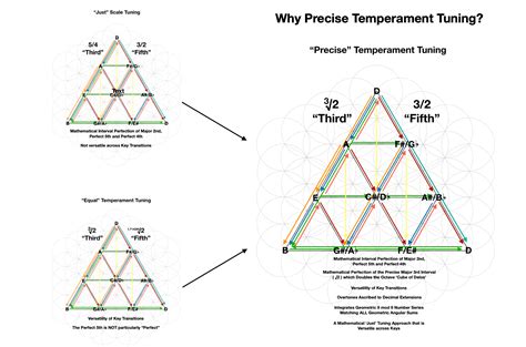 Precise Temperament Tuning Robert Edward Grant