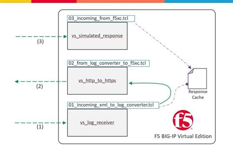 F5 Distributed Cloud Api Security In Out Of Band Mode Using Big Ip