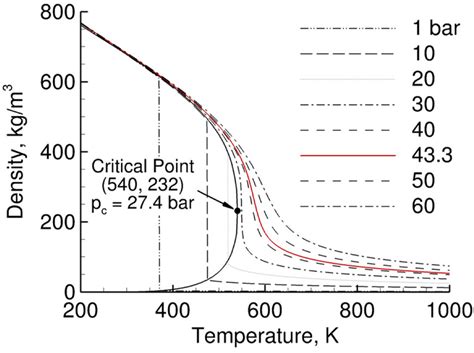 Density Of N Heptane As A Function Of Temperature Download