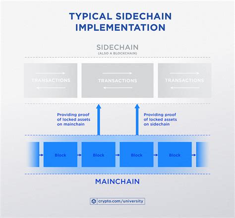 What Are Sidechains Scaling Blockchain On The Side