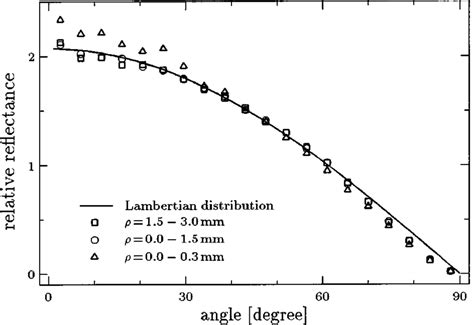 Angular Distribution Of Diffusely Reflected Light As Calculated By