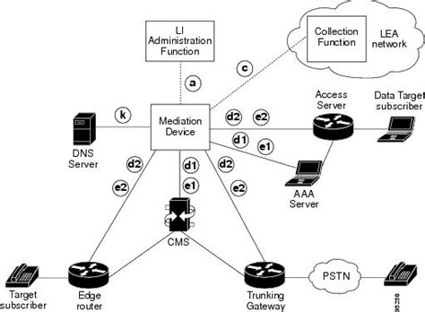 Cisco Service Independent Intercept Architecture Cisco Cisco Service Independent Intercept Architecture Cisco