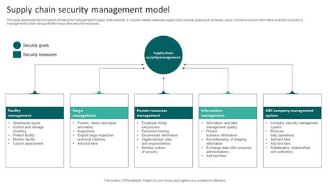 Supply Chain Security Management Model Infographics Pdf