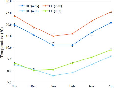 The Graph Showing The Average Of Minimum And Maximum Daily Temperature Download Scientific