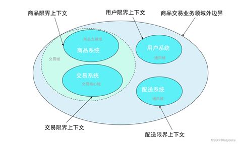 领域驱动设计理论实践