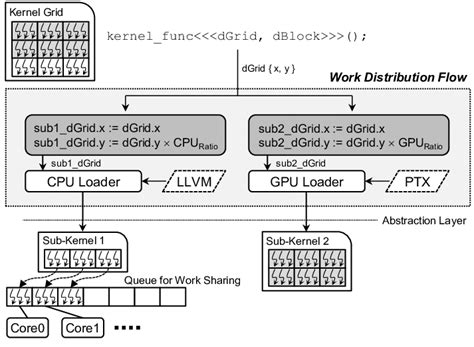 Work Distribution Flow And Kernel Mapping To Cpu And Gpu Download