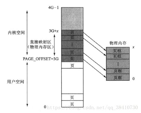 【linux】linux的内核空间(低端内存、高端内存)64位内核 Kmalloc 强制分配低地址 Csdn博客 【linux】linux的内核空间(低端内存、高端内存)64位内核 Kmalloc 强制分配低地址 Csdn博客