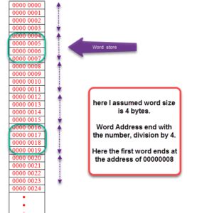 Understanding Of Structure Padding In C With Alignment Aticleworld