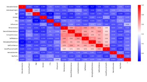 Correlation Between Features Download Scientific Diagram