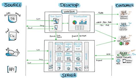 Understanding Tableaus Architecture