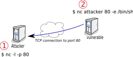 Reverse Shell Cheat Sheet