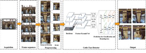 Figure 1 From Evaluation Of Deep Learning For Automatic Multi View Face Detection In Cattle
