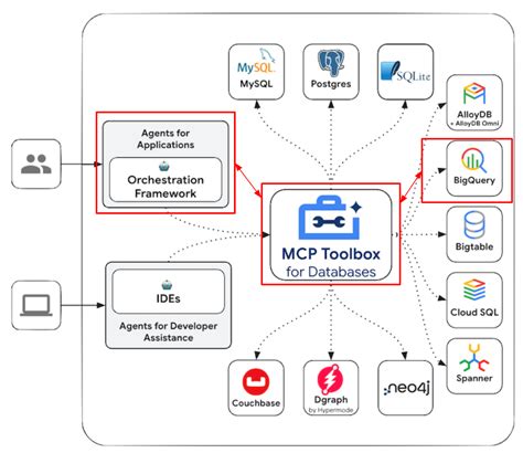 mcp toolbox for databases making bigquery datasets available to mcp