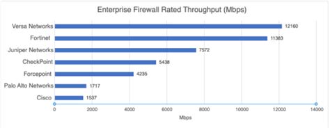 Versa Enterprise Firewall Sets New Security Standards