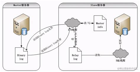 mysql architecture evolution from master slave replication to sub database and sub table