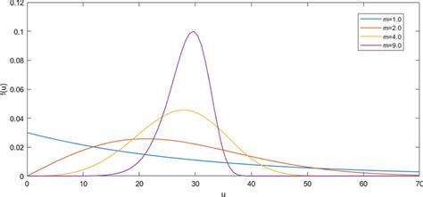 Distribution Density Function Curves For Different Homogeneity