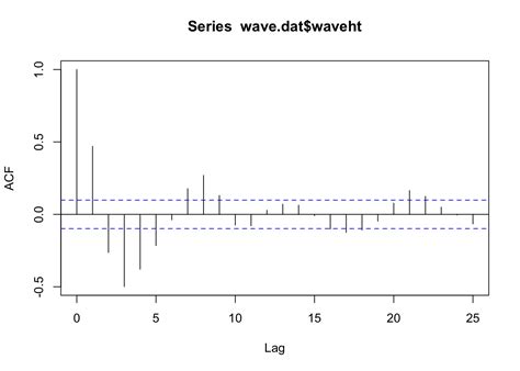 Supplement To Introductory Time Series With R Chapter 2 Correlation