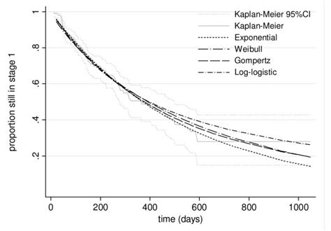 Fitted Interval Censored Stage 1 Survival Models For Comparison Download Scientific Diagram