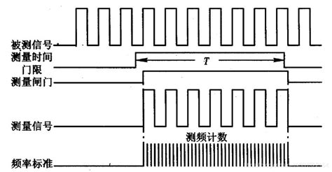 基于fpga的等精度频率计fpga等精度频率计时序图 Csdn博客