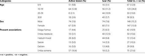 Distribution Of Cl Among Age And Sex Groups And Peasant Associations Download Table