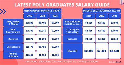 Complete Guide To A Diploma Vs Degree Salary In Singapore Yvohe