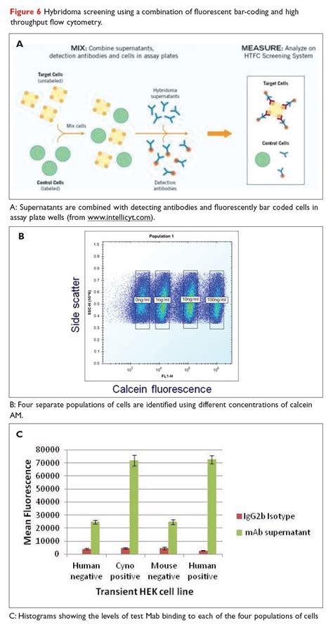 Evolution Of Flow Cytometry As A Drug Screening Platform Drug Discovery World Ddw
