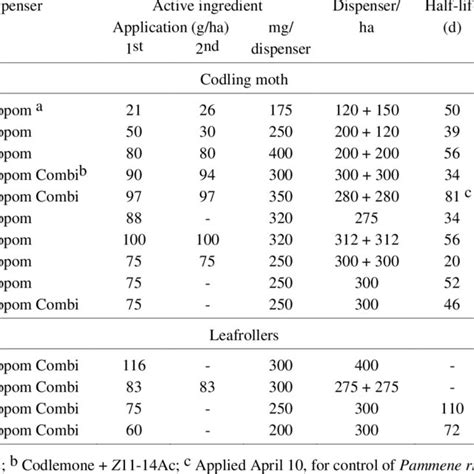 Mating Disruption Of Codling Moth And Leafrollers With Different