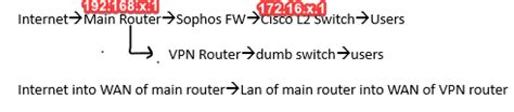Set Up VLAN To Connect Two Separate Networks Discussions Sophos Firewall Sophos Community
