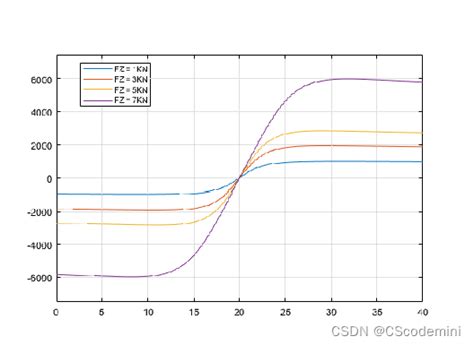魔术轮胎轮胎侧向力matlab建模 csdn博客