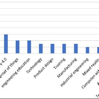 Year Wise Publications See Online Version For Colours Download Scientific Diagram