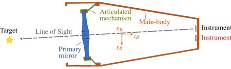 Benchmark Mbma Spacecraft Line Of Sight Direction And Attitude