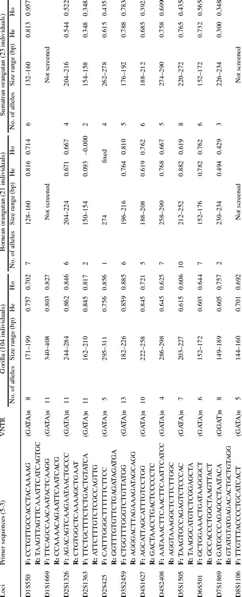 Microsatellite Screening In Gorillas And Orangutans He And Ho Are Download Table
