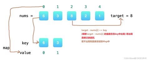 Leetcode题解1两数之和 map containskey target nums i 是什么意思 CSDN博客