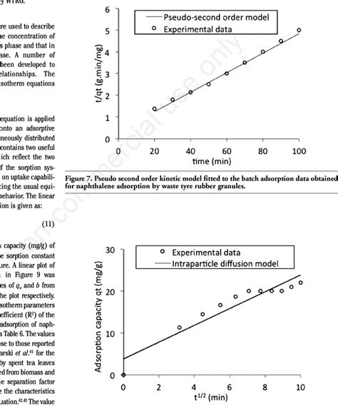 Intra Particle Diffusion Model Fitted To The Batch Adsorption Data Download Scientific Diagram