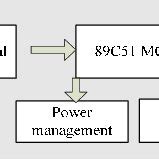 Configuration Of Module Download Scientific Diagram