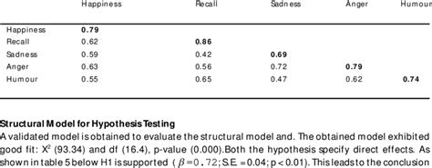 Result Of Discriminant Validity Test Download Scientific Diagram