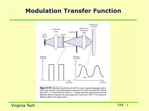 Ppt Modulation Transfer Function Powerpoint Presentation Free