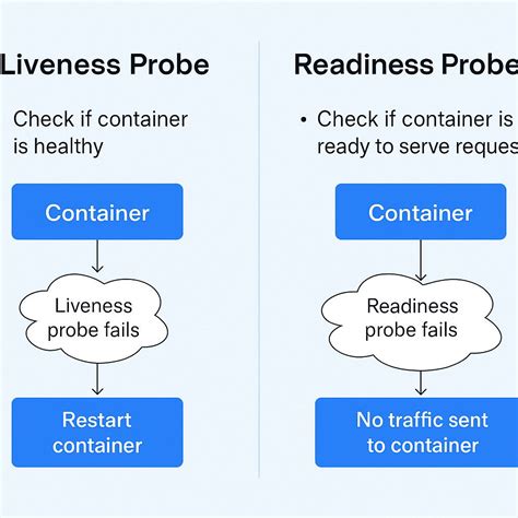 Kubernetes Journey — Part 3 Liveness Vs Readiness Probes Why You Need