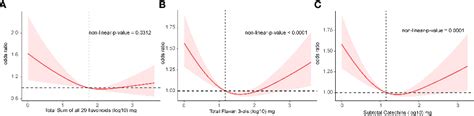 Figure 1 From The Associations Between Dietary Flavonoid Intake And The
