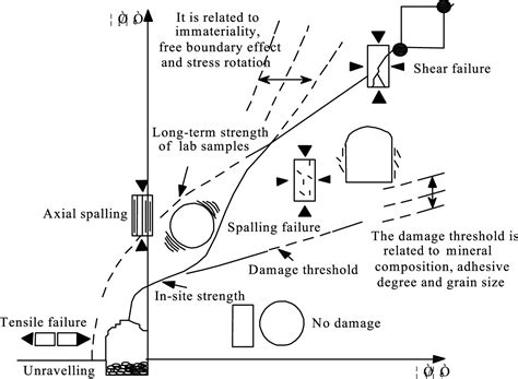 Spalling Criterion Of Hard Brittle Rock Mass Based On Dilatation