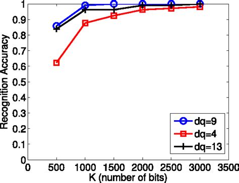 Figure 1 From Angular Similarity Preserving Binary Signatures For