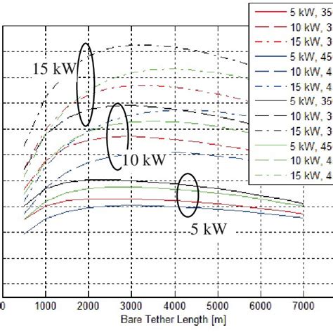 Bare Tether Length Vs Average Thrust For A 10 Km Tether System With An