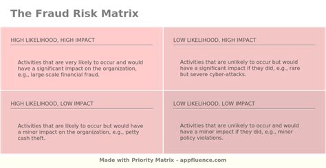 Fraud Risk Matrix [free Download]