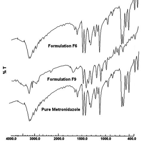 Ftir Spectra Of Pure Metronidazole And Formulation F6 And F9 Download Scientific Diagram