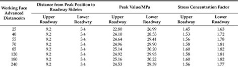 Peak Value And Position Of Lateral Abutment Pressure Of Solid Coal Download Scientific Diagram